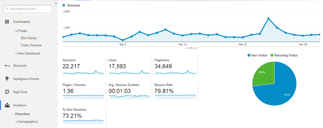 Higgins-Marketing-Group-Google-Analytics-Audience-Overview - Higgins ...